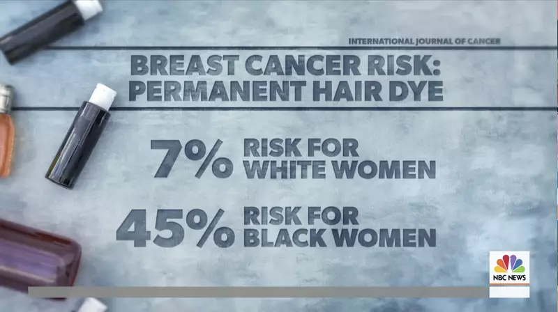 Постојаната боја за коса и хемиските пегла може да бидат врска со ракот на дојката