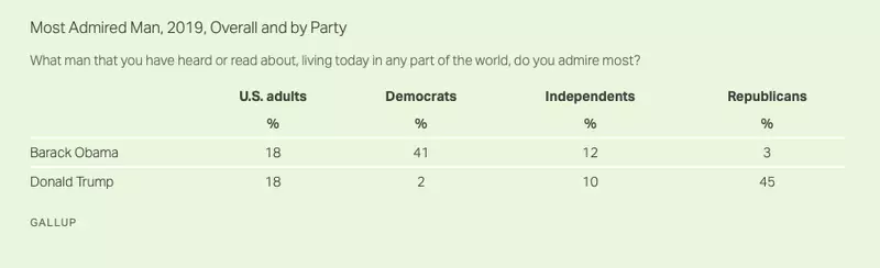 오바마, 트럼프와 미국 시민이 가장 존경하는 인물