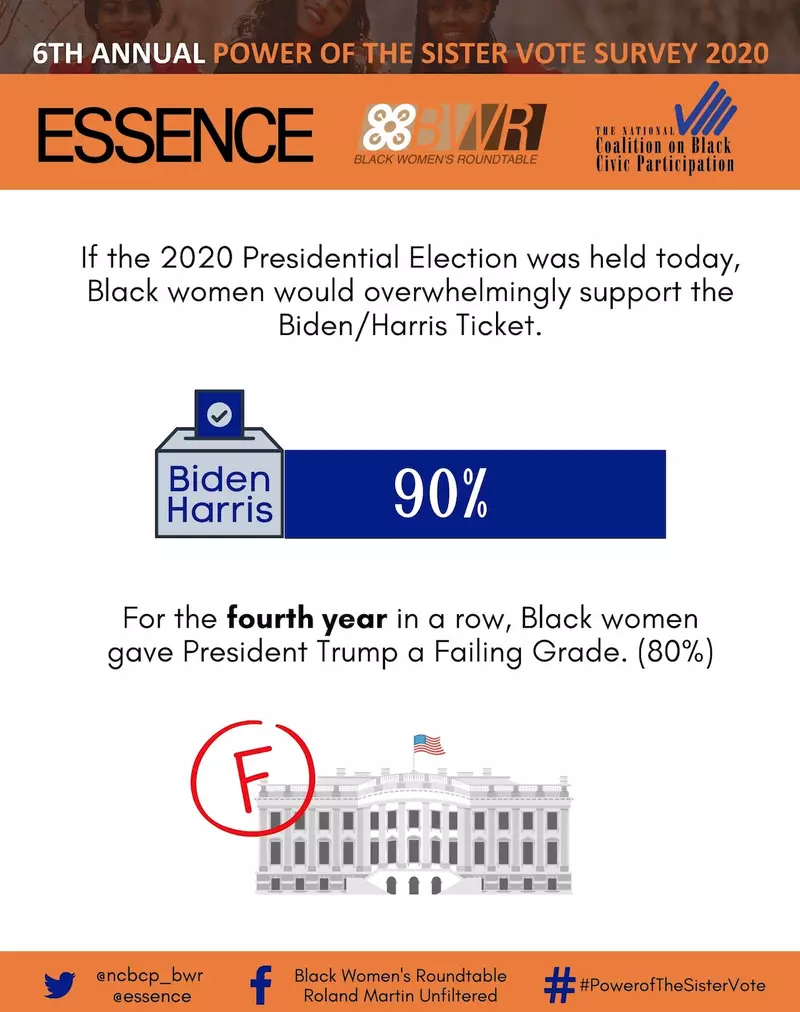Black Women's Roundtable, ESSENCE Release 6. årlige "Power Of The Sister Vote"-afstemning